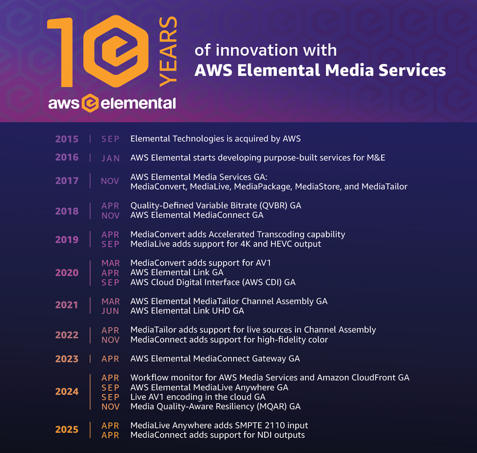 AWS Marks 10th Anniversary of Elemental Technologies Acquisition